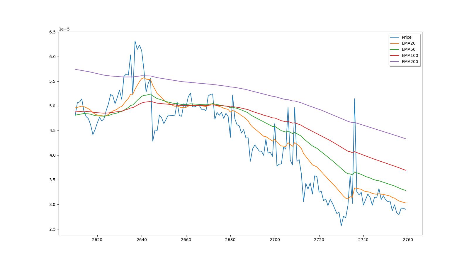 Transcodium Exponential Moving Averages