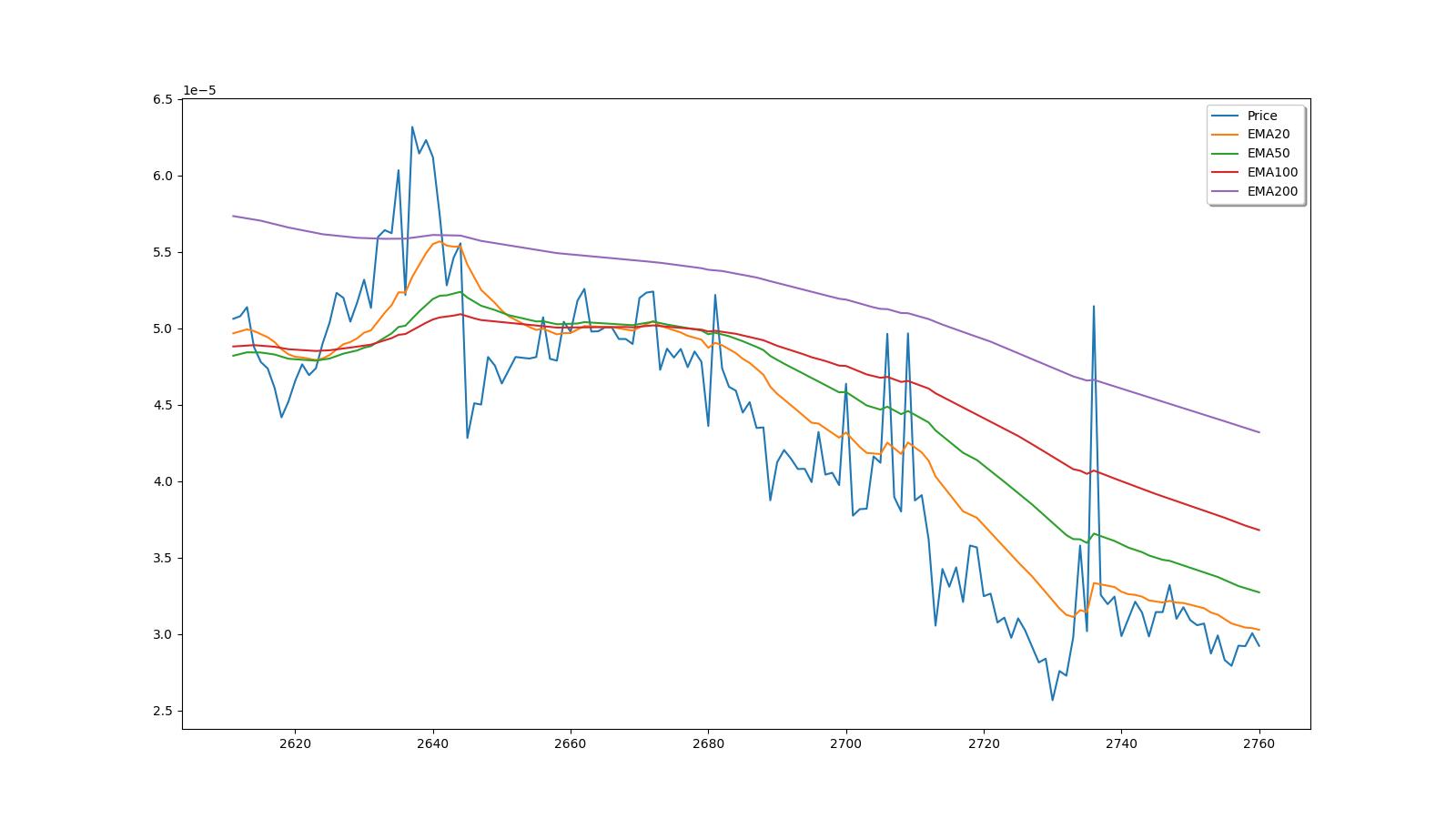Transcodium Exponential Moving Averages