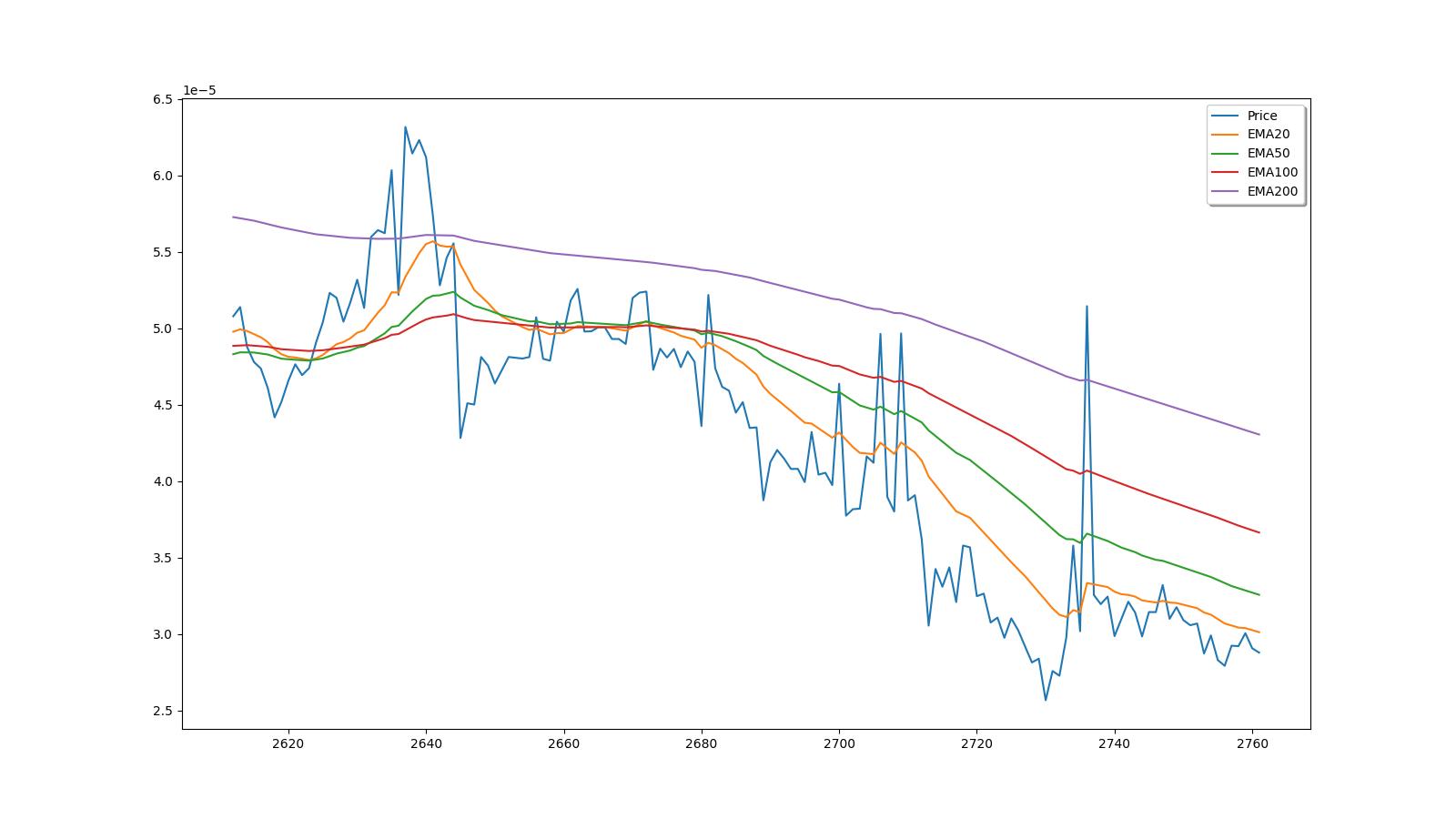 Transcodium Exponential Moving Averages
