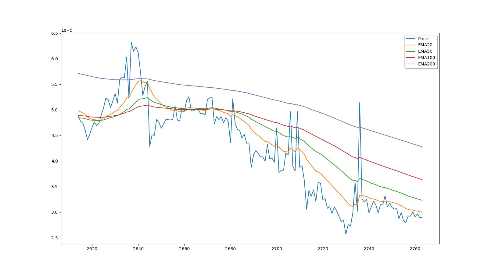 Transcodium Exponential Moving Averages