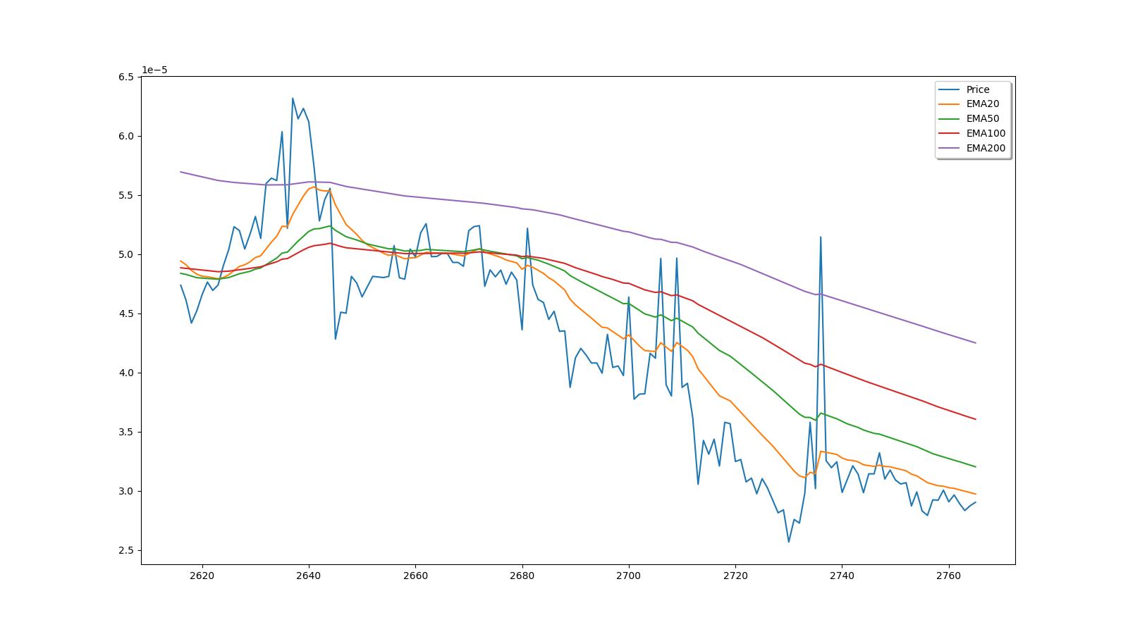 Transcodium Exponential Moving Averages