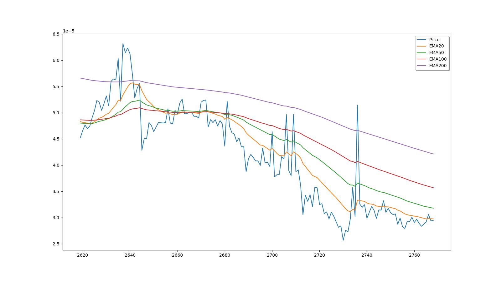 Transcodium Exponential Moving Averages