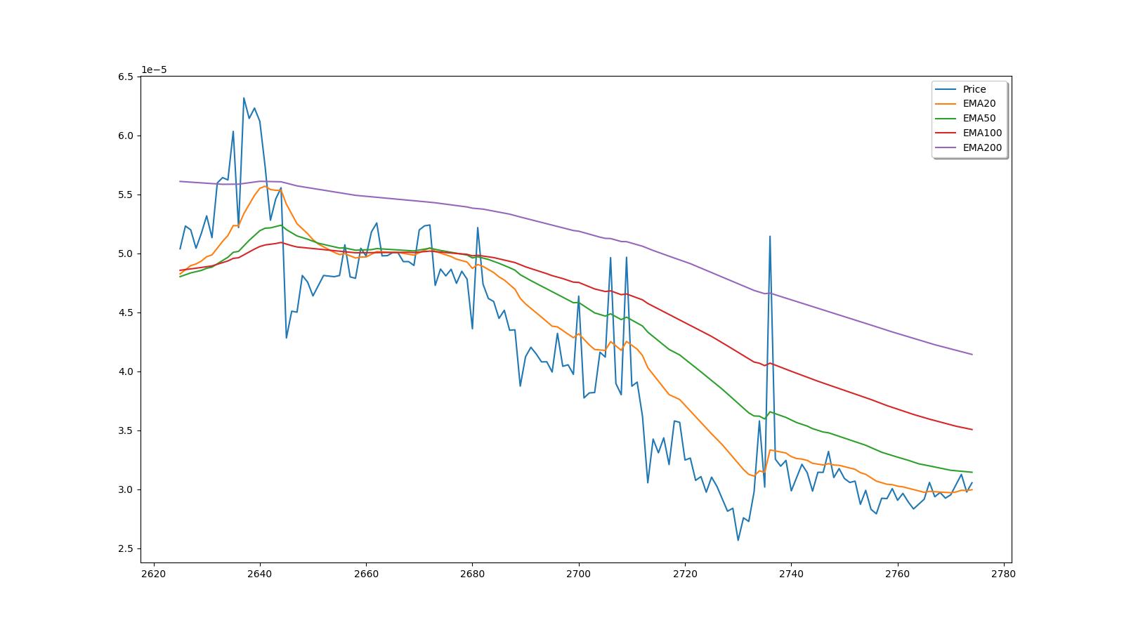 Transcodium Exponential Moving Averages