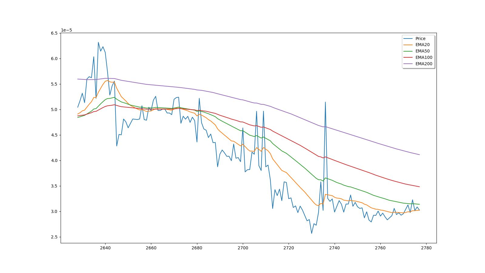 Transcodium Exponential Moving Averages
