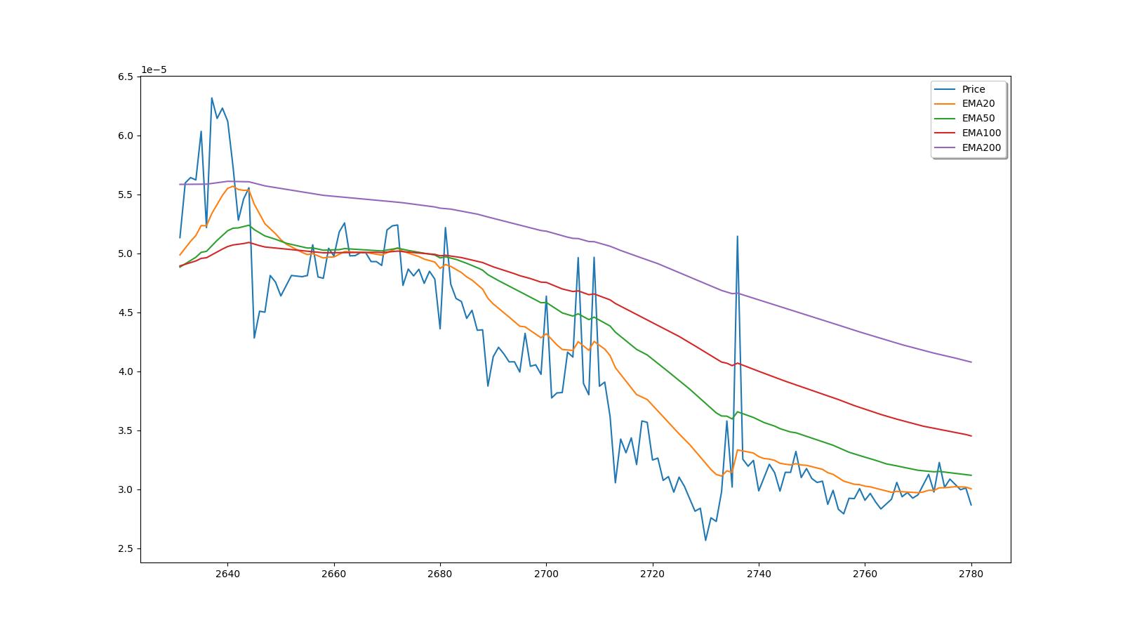 Transcodium Exponential Moving Averages
