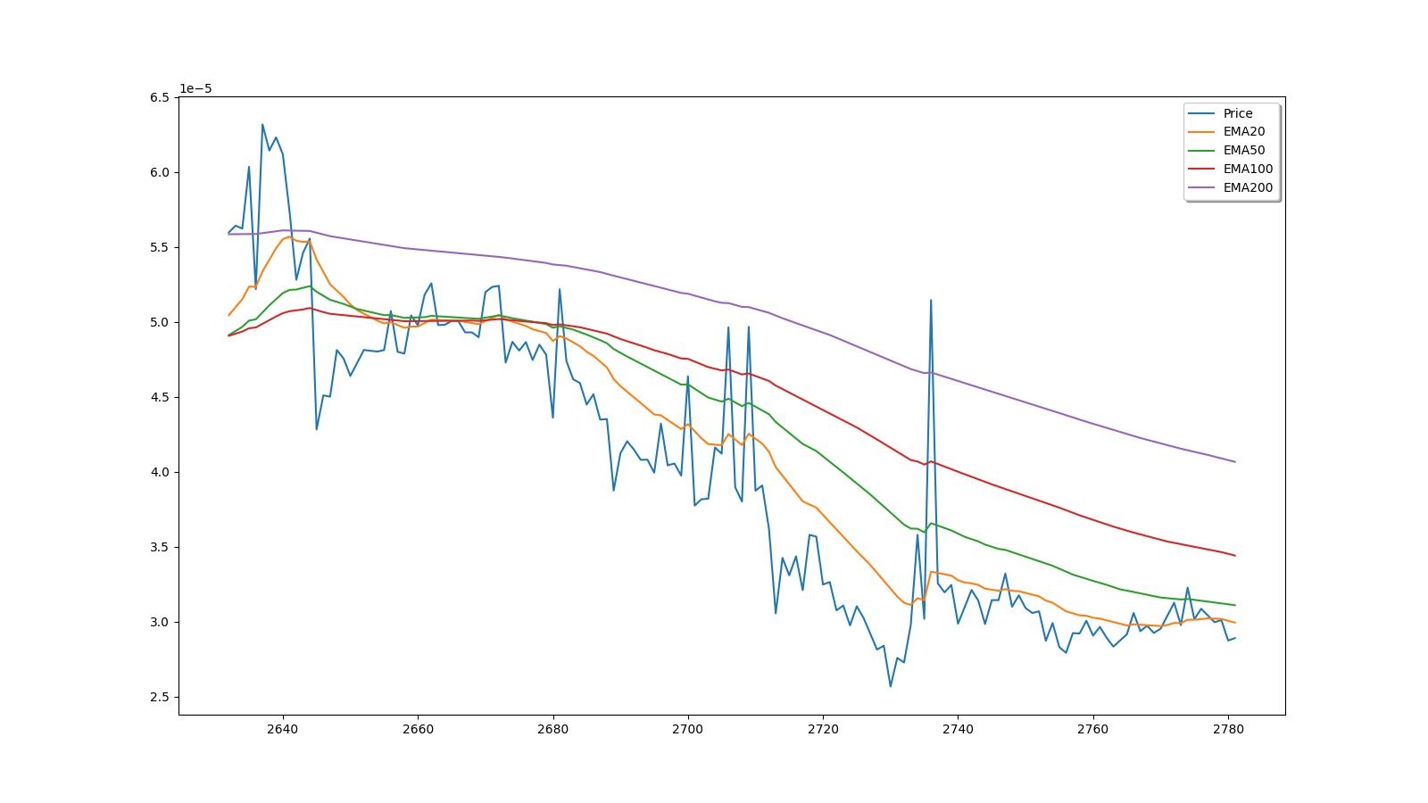 Transcodium Exponential Moving Averages