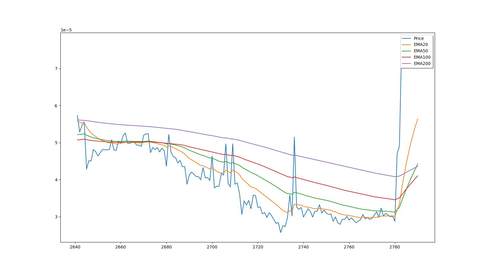 Transcodium Exponential Moving Averages
