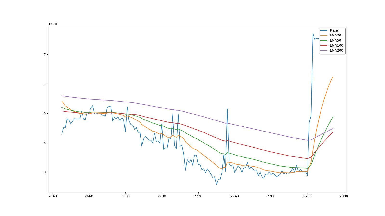 Transcodium Exponential Moving Averages