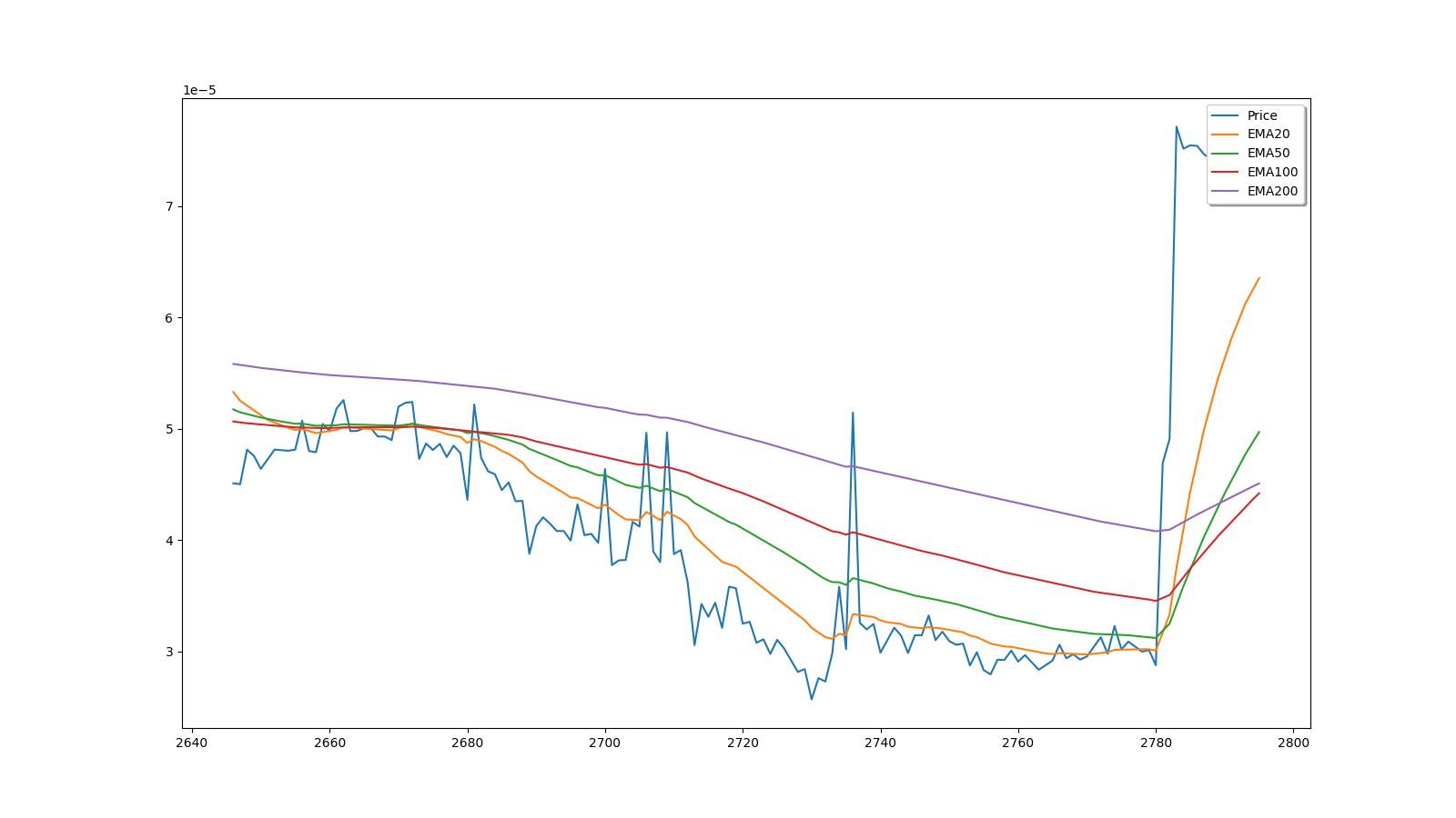 Transcodium Exponential Moving Averages