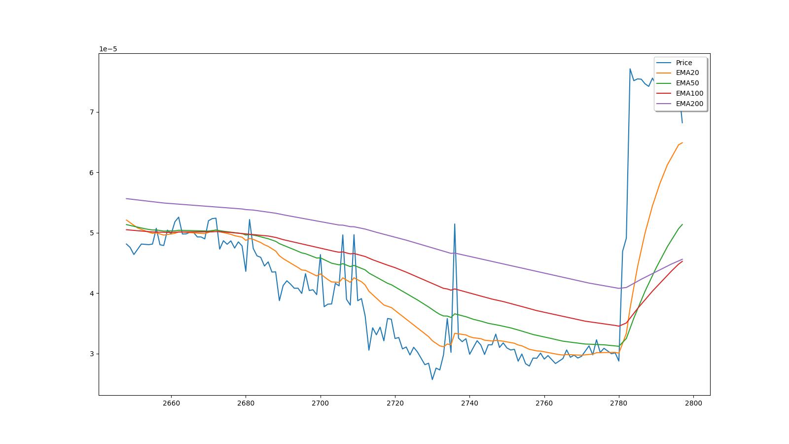 Transcodium Exponential Moving Averages