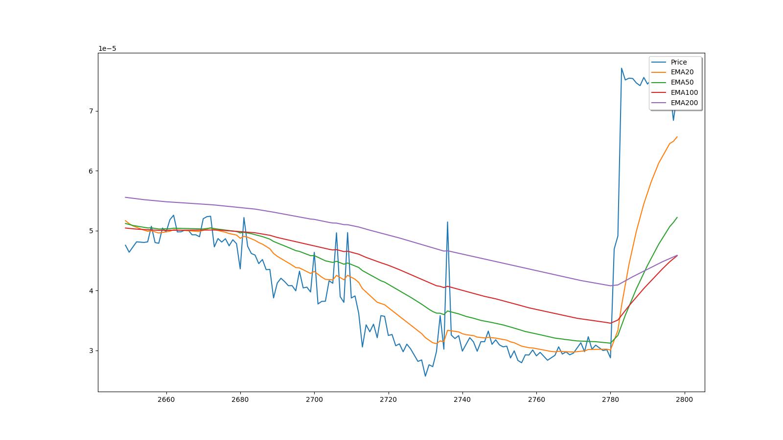 Transcodium Exponential Moving Averages