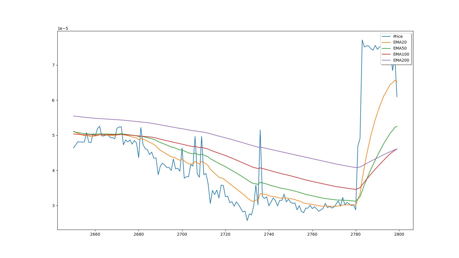 Transcodium Exponential Moving Averages