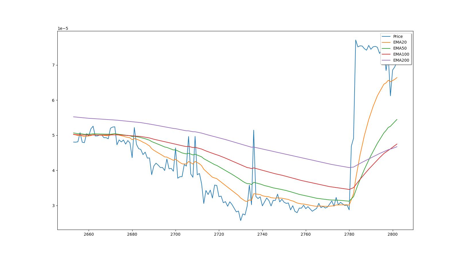 Transcodium Exponential Moving Averages