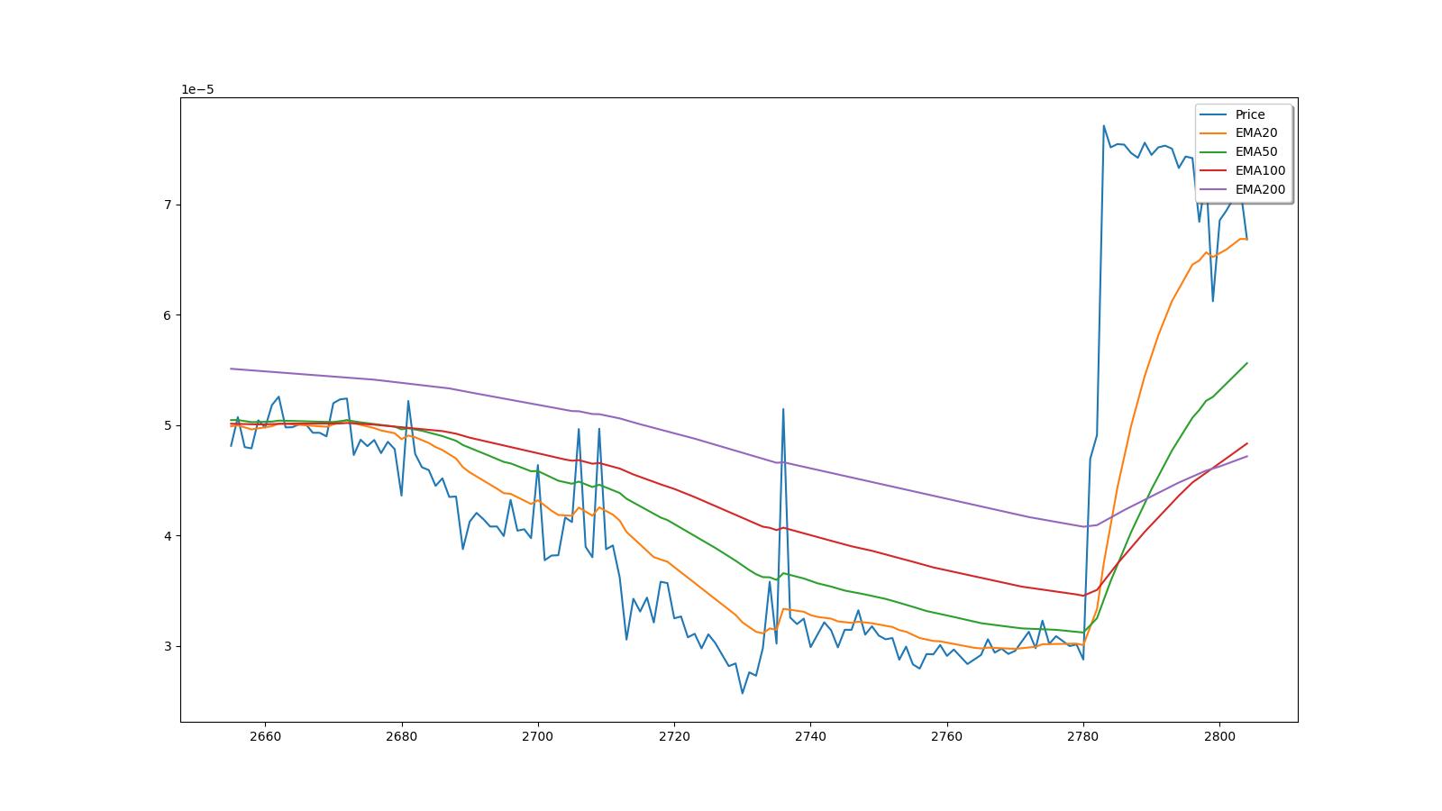 Transcodium Exponential Moving Averages