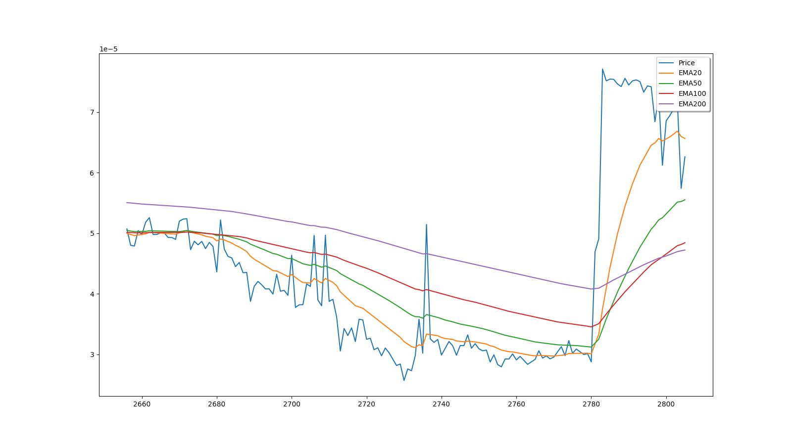 Transcodium Exponential Moving Averages