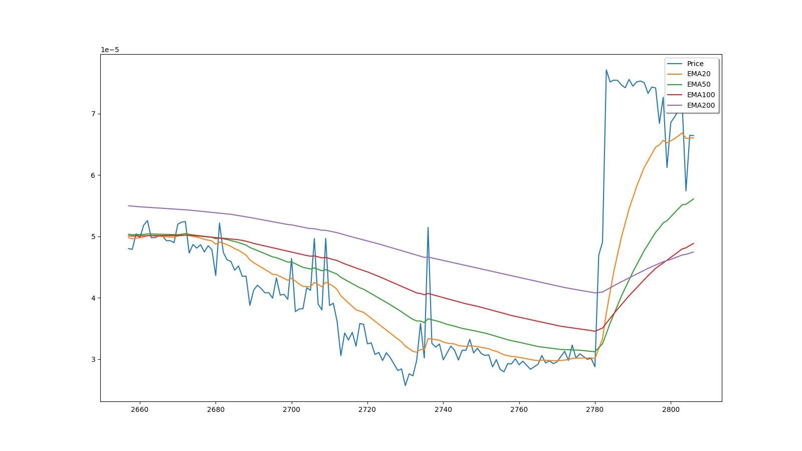 Transcodium Exponential Moving Averages