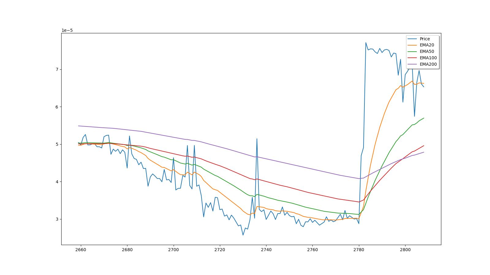 Transcodium Exponential Moving Averages
