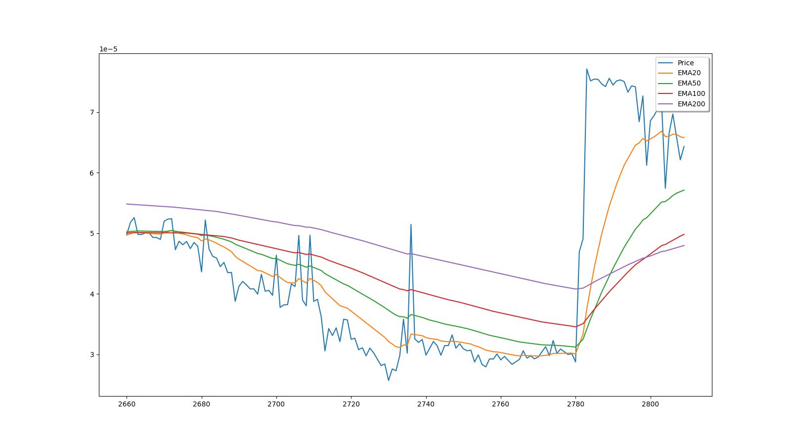 Transcodium Exponential Moving Averages