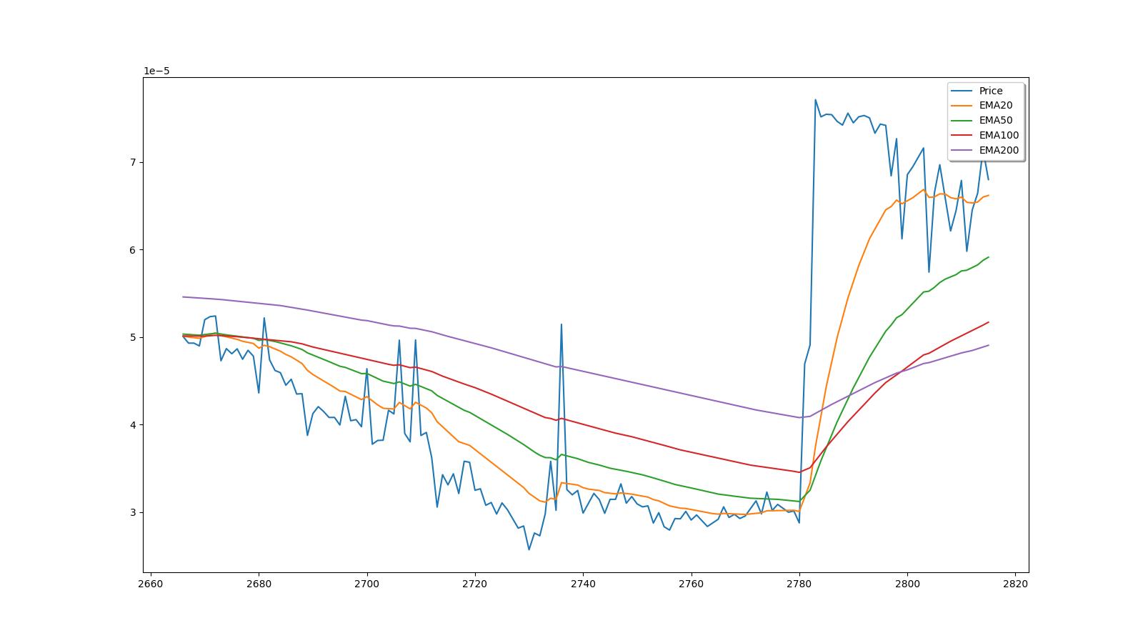 Transcodium Exponential Moving Averages