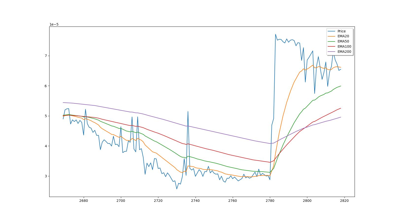 Transcodium Exponential Moving Averages