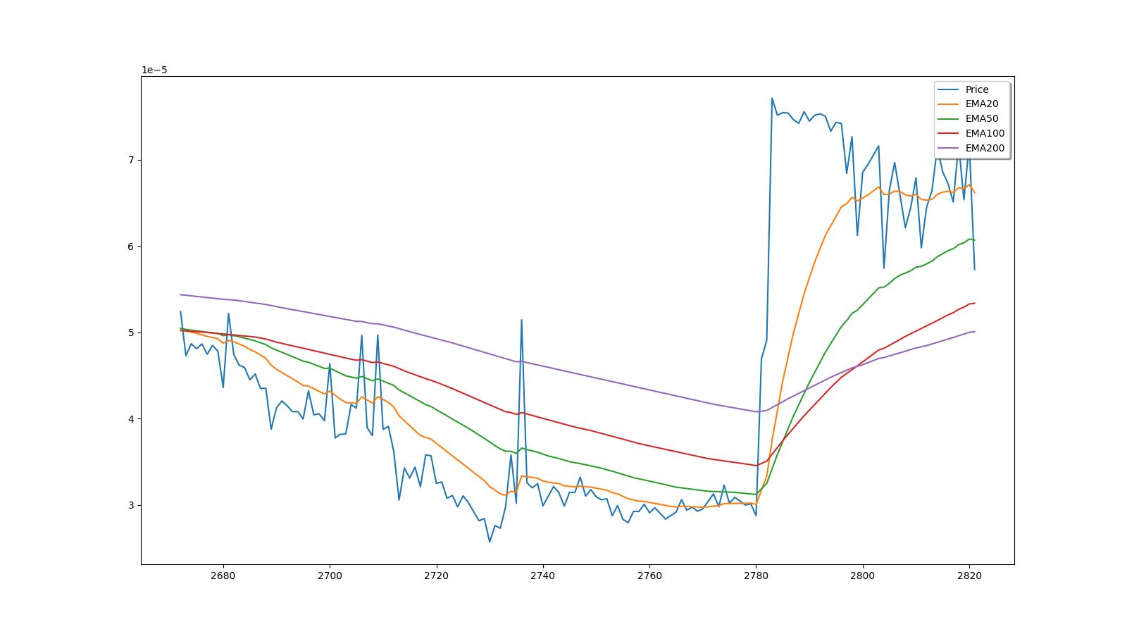 Transcodium Exponential Moving Averages