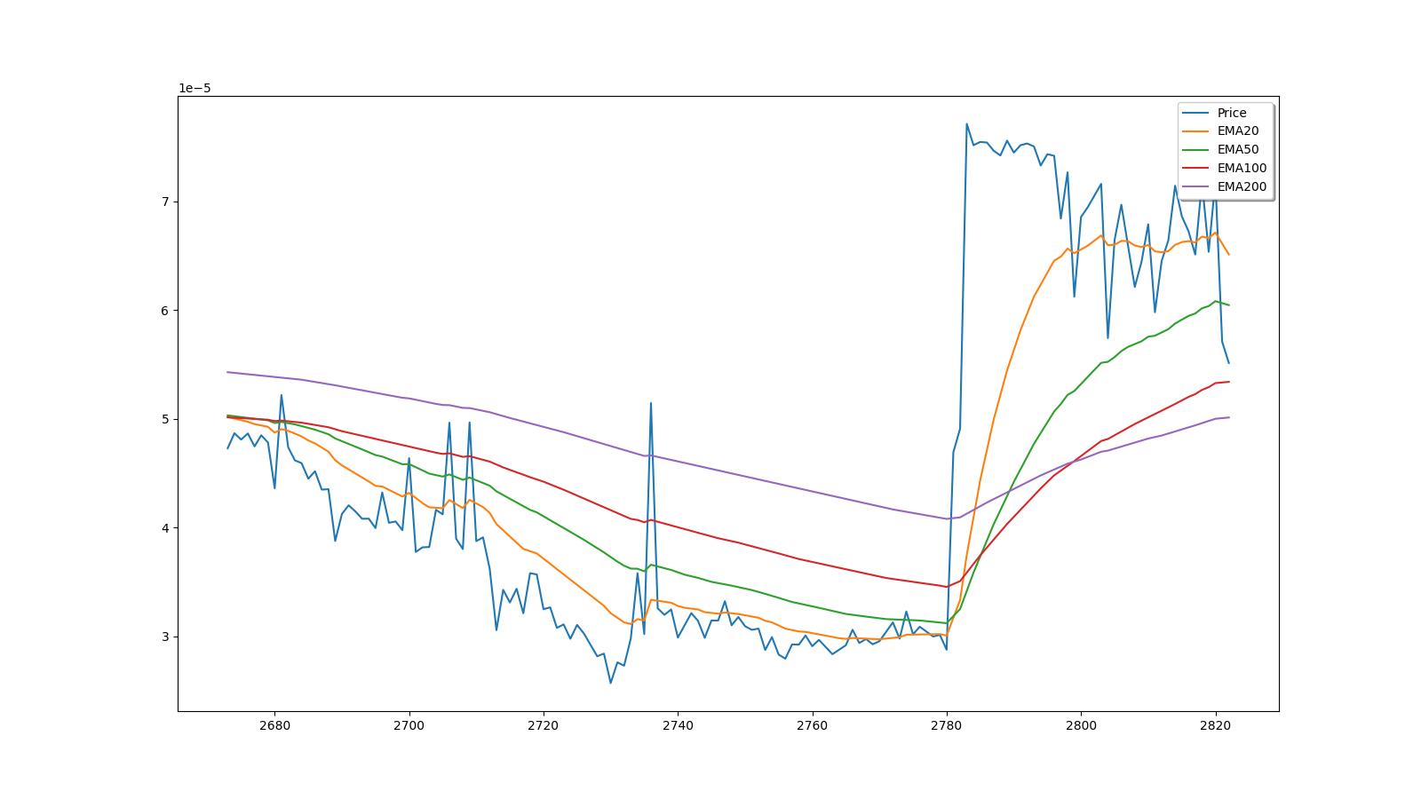 Transcodium Exponential Moving Averages