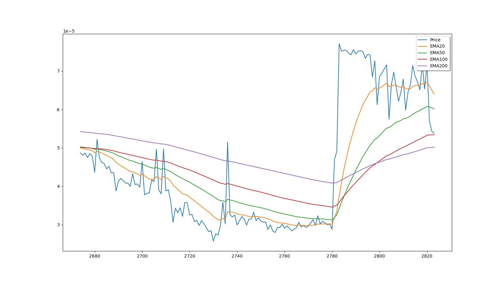 Transcodium Exponential Moving Averages
