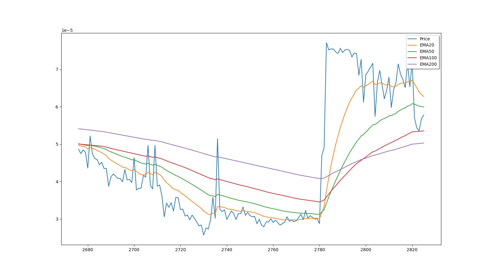Transcodium Exponential Moving Averages