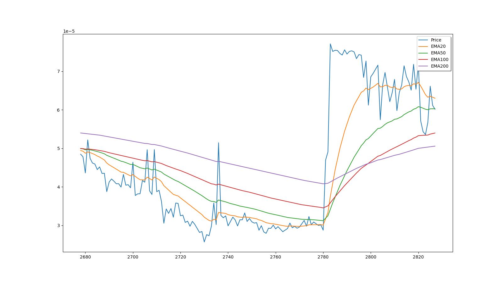 Transcodium Exponential Moving Averages