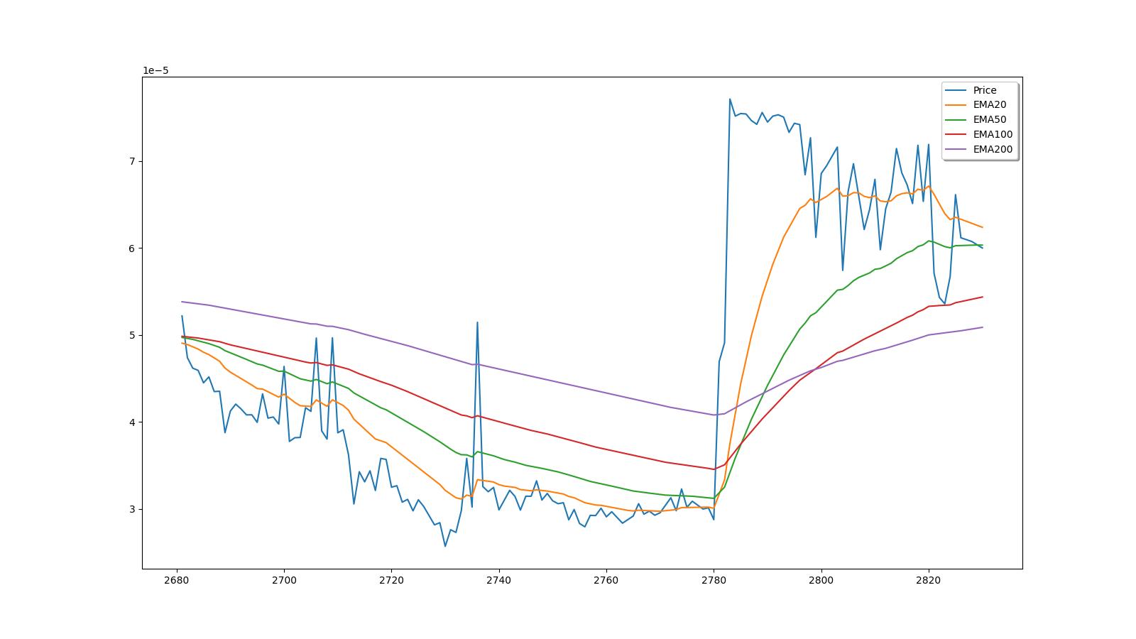 Transcodium Exponential Moving Averages