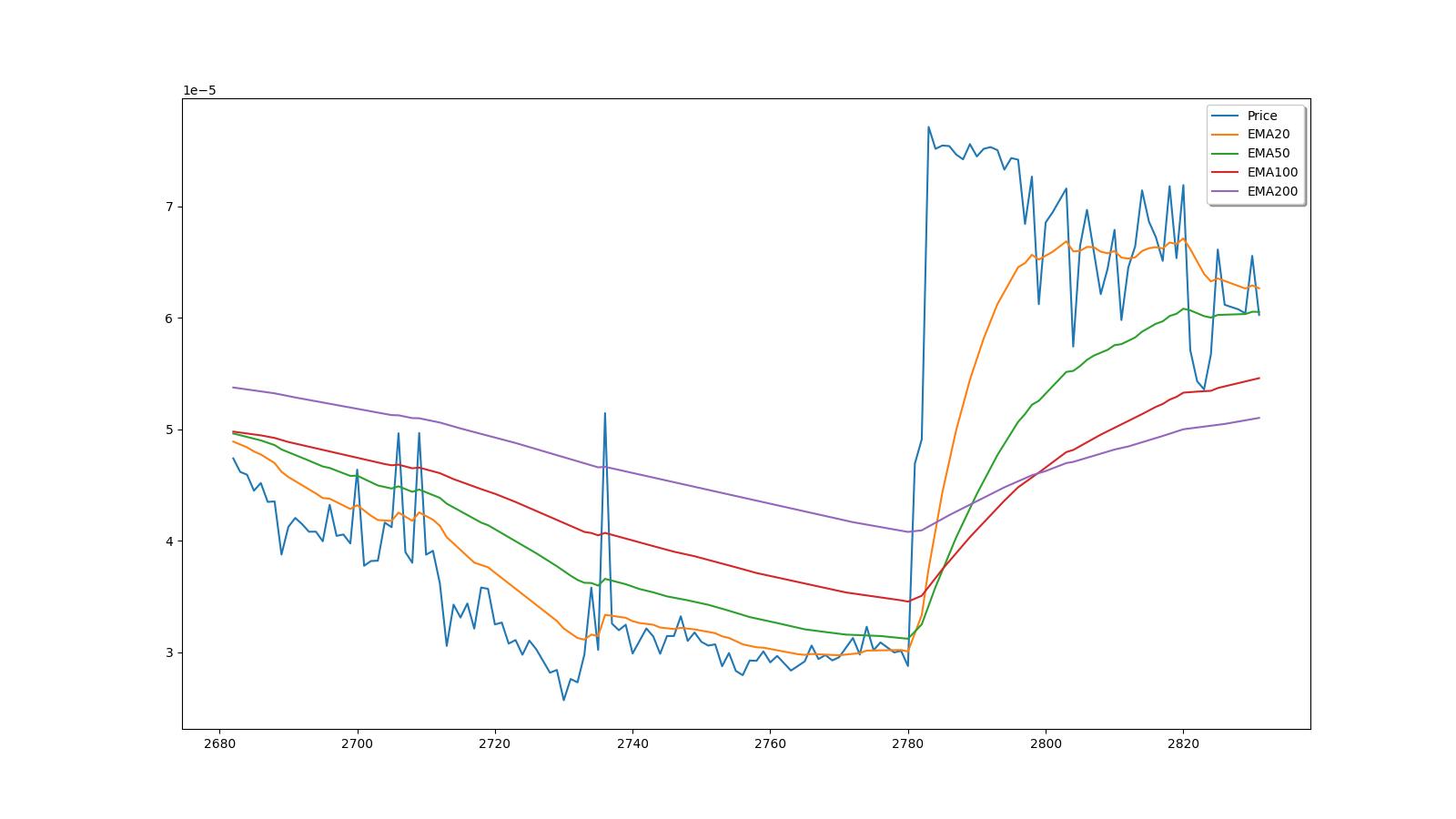 Transcodium Exponential Moving Averages
