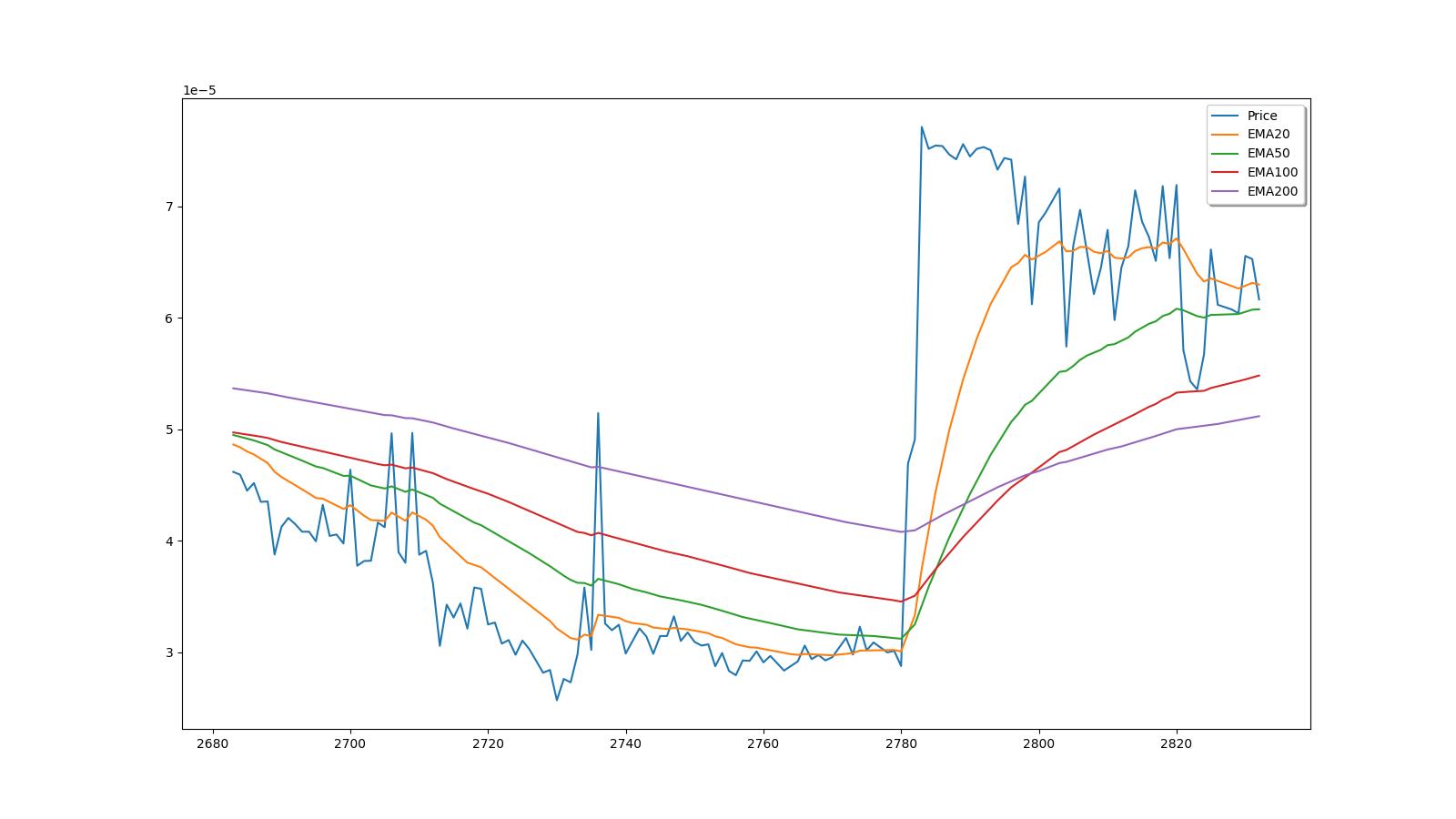 Transcodium Exponential Moving Averages