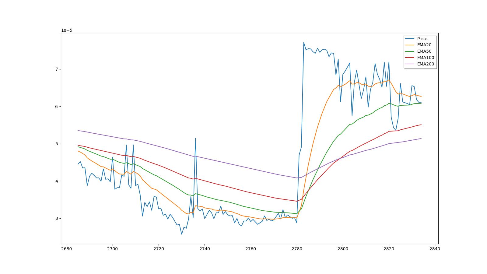 Transcodium Exponential Moving Averages