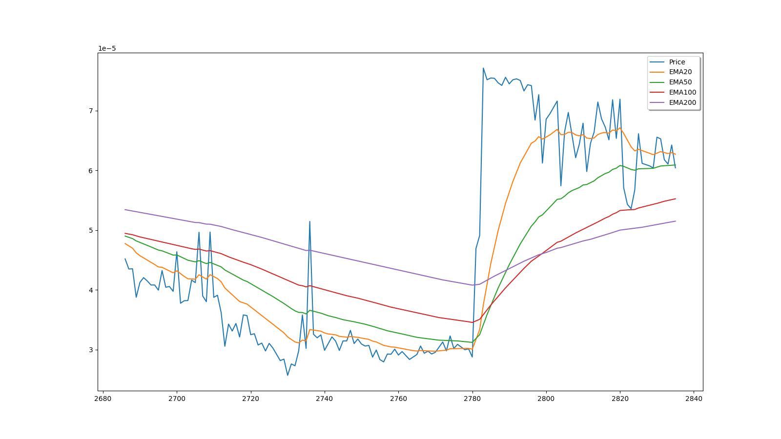 Transcodium Exponential Moving Averages