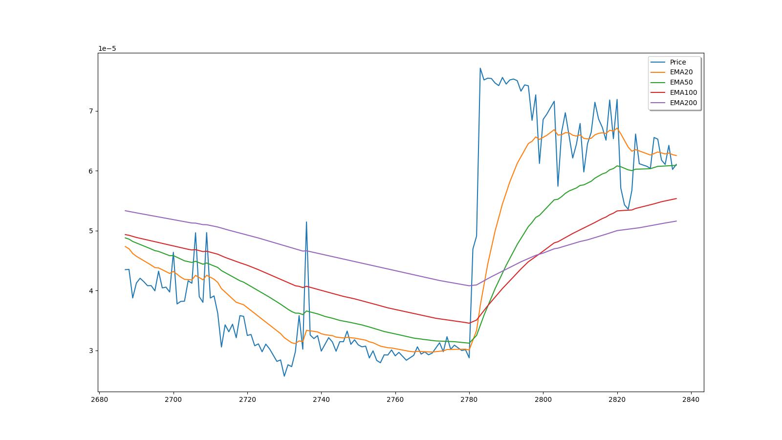 Transcodium Exponential Moving Averages