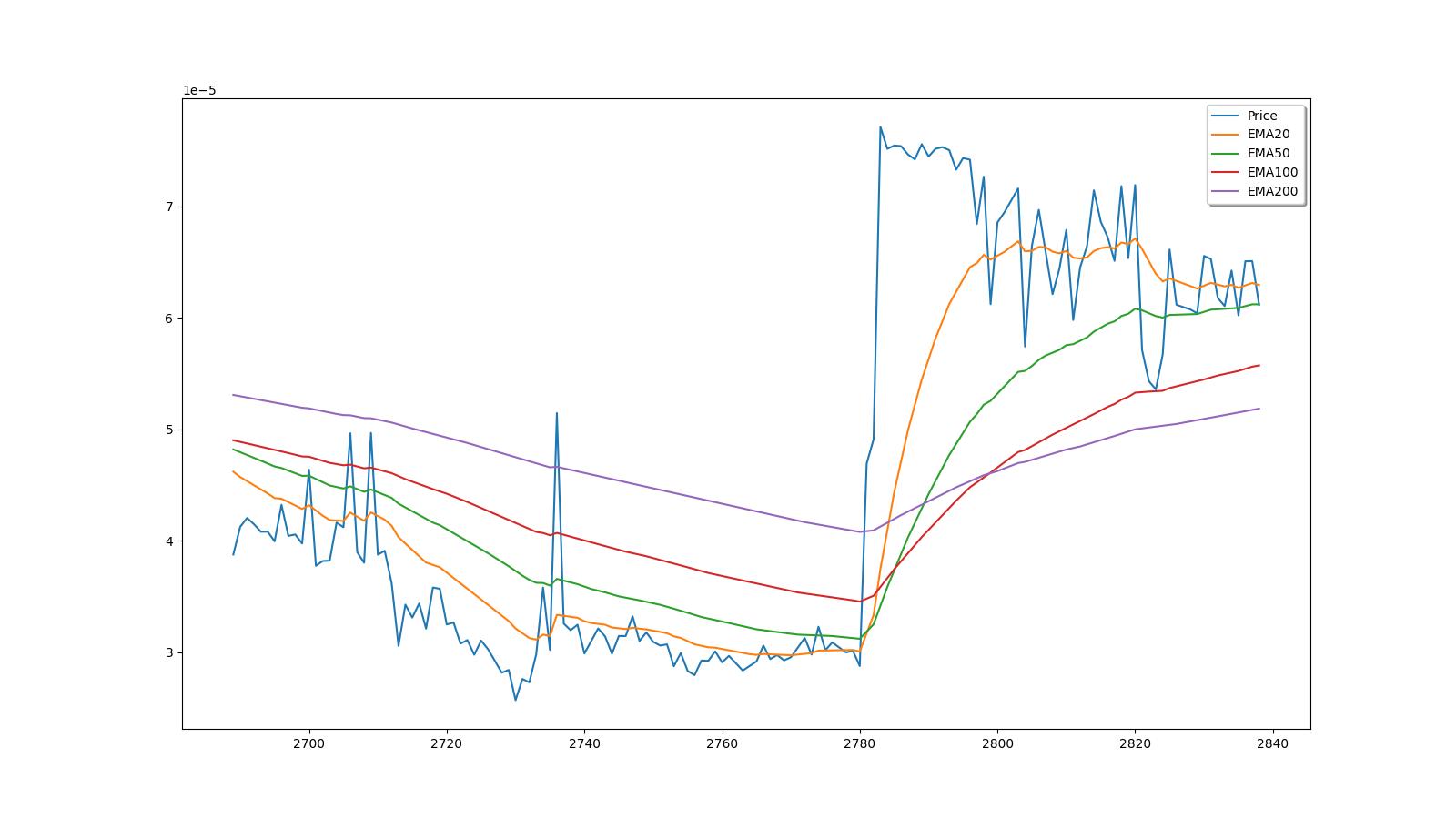 Transcodium Exponential Moving Averages
