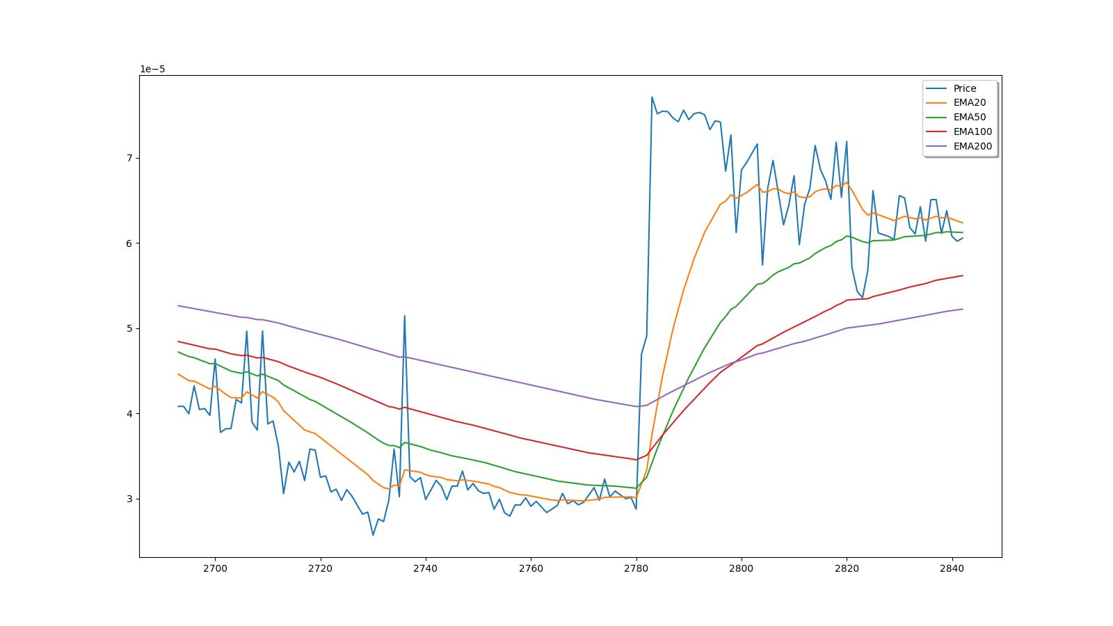 Transcodium Exponential Moving Averages