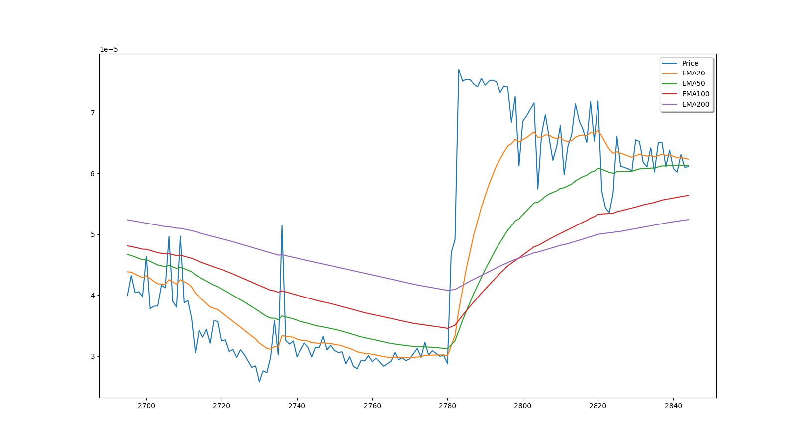 Transcodium Exponential Moving Averages