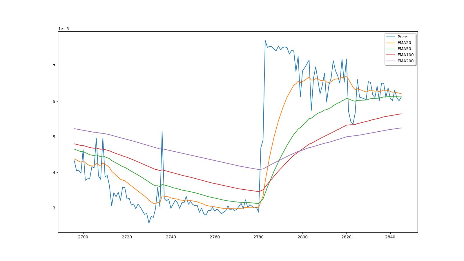 Transcodium Exponential Moving Averages
