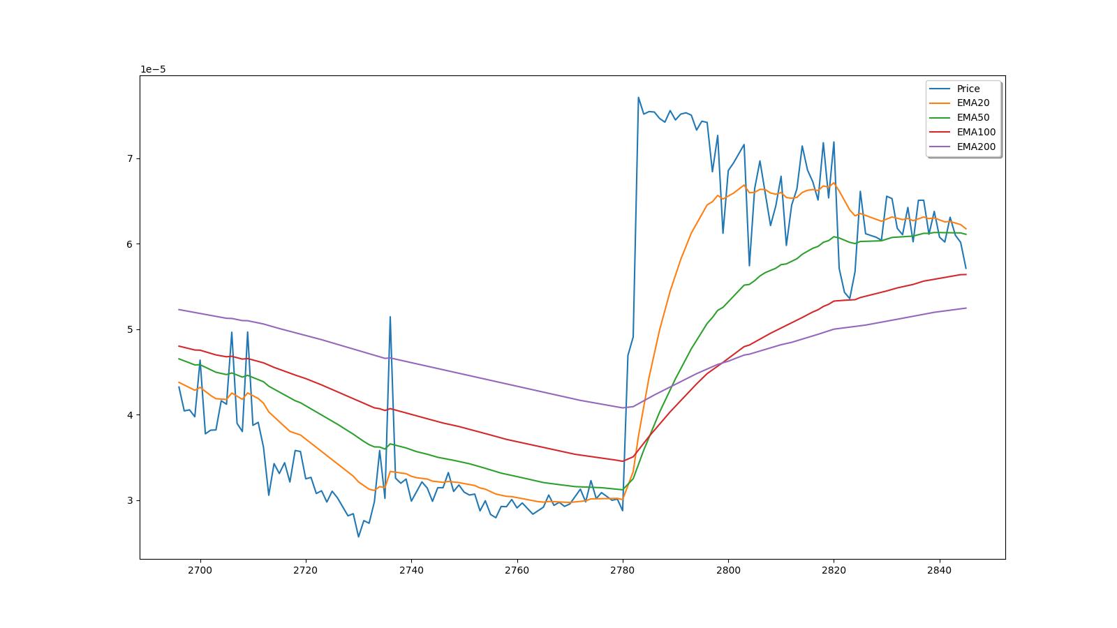 Transcodium Exponential Moving Averages