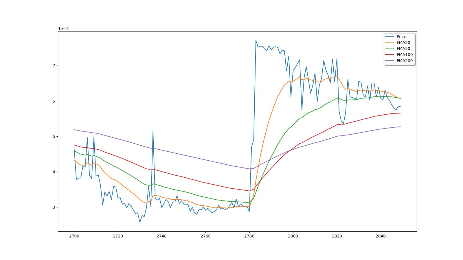 Transcodium Exponential Moving Averages