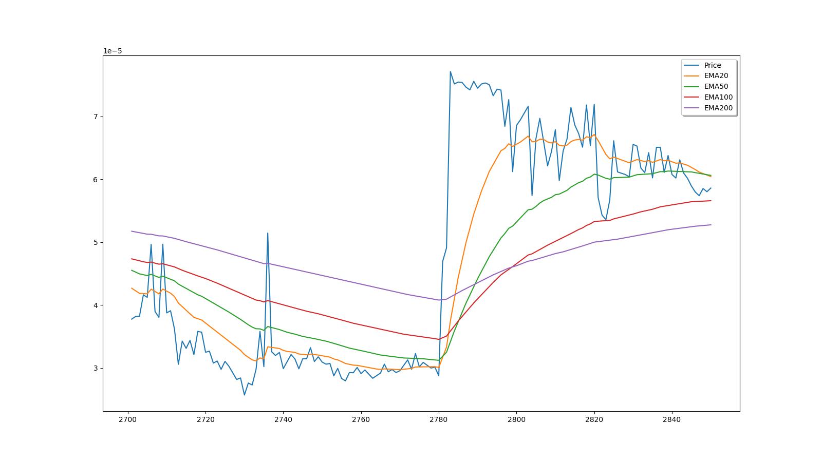 Transcodium Exponential Moving Averages