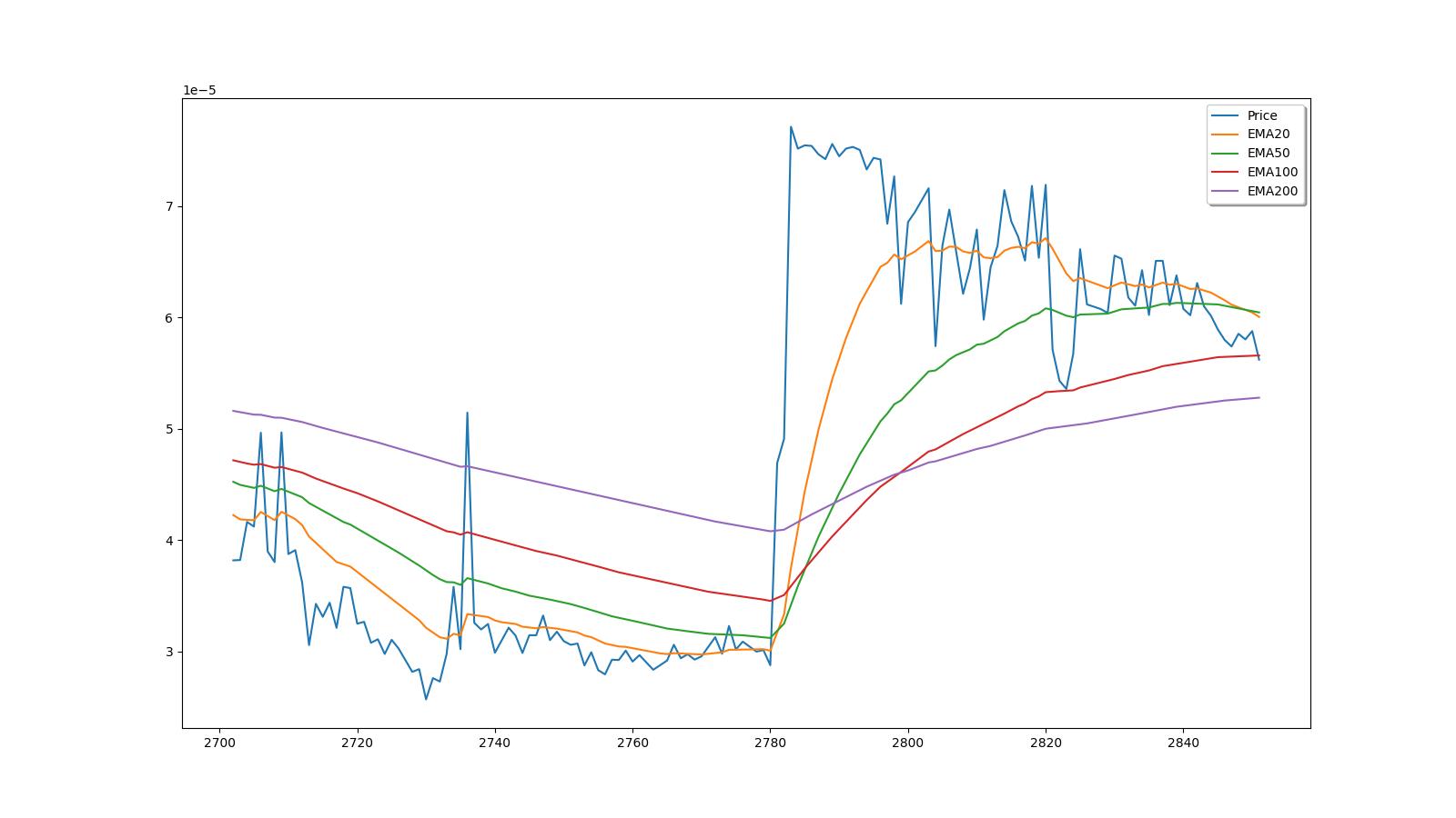 Transcodium Exponential Moving Averages