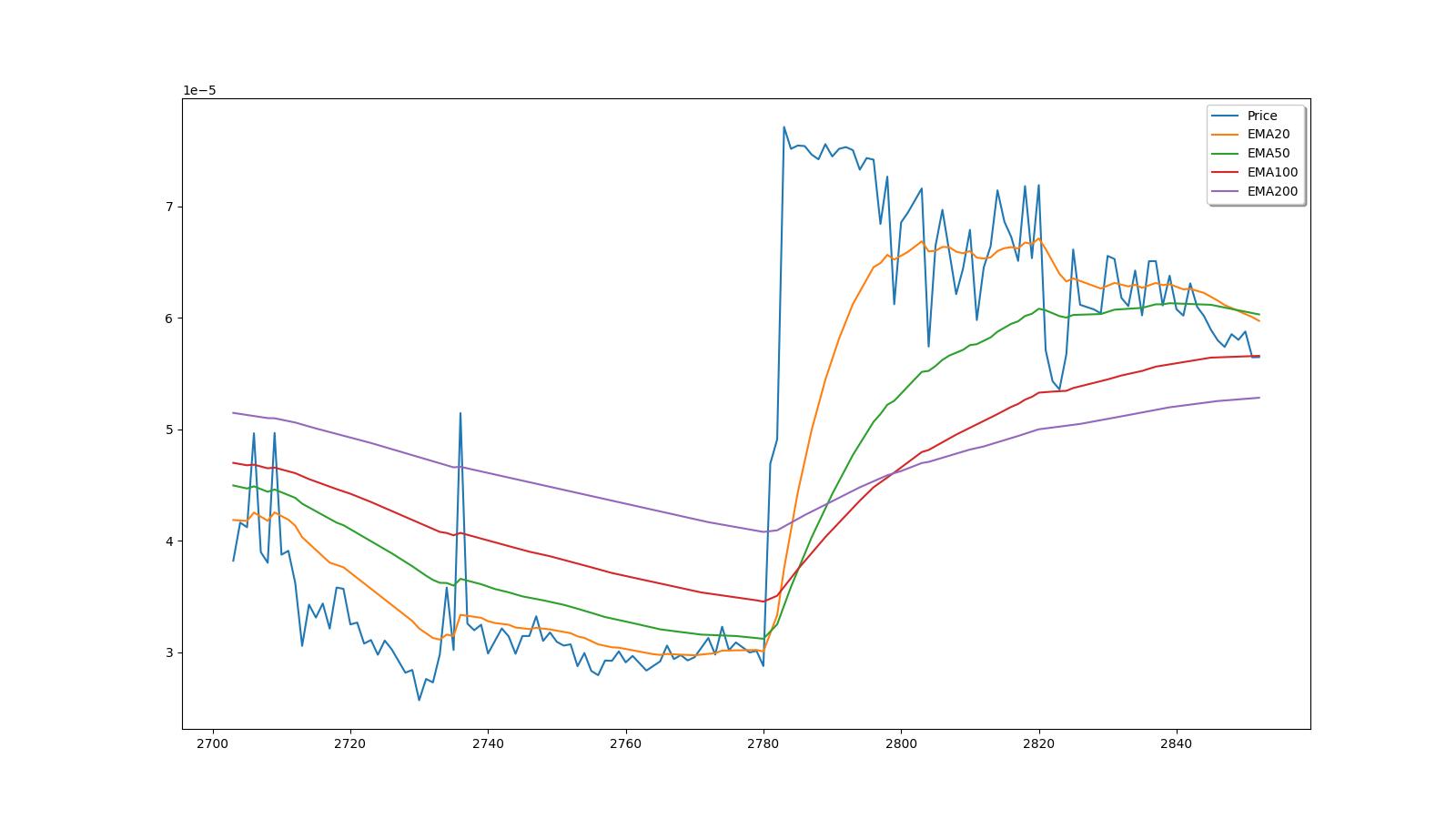 Transcodium Exponential Moving Averages
