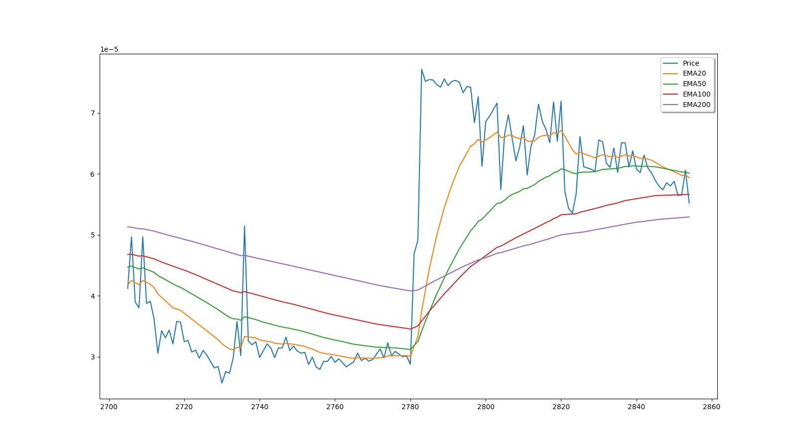 Transcodium Exponential Moving Averages