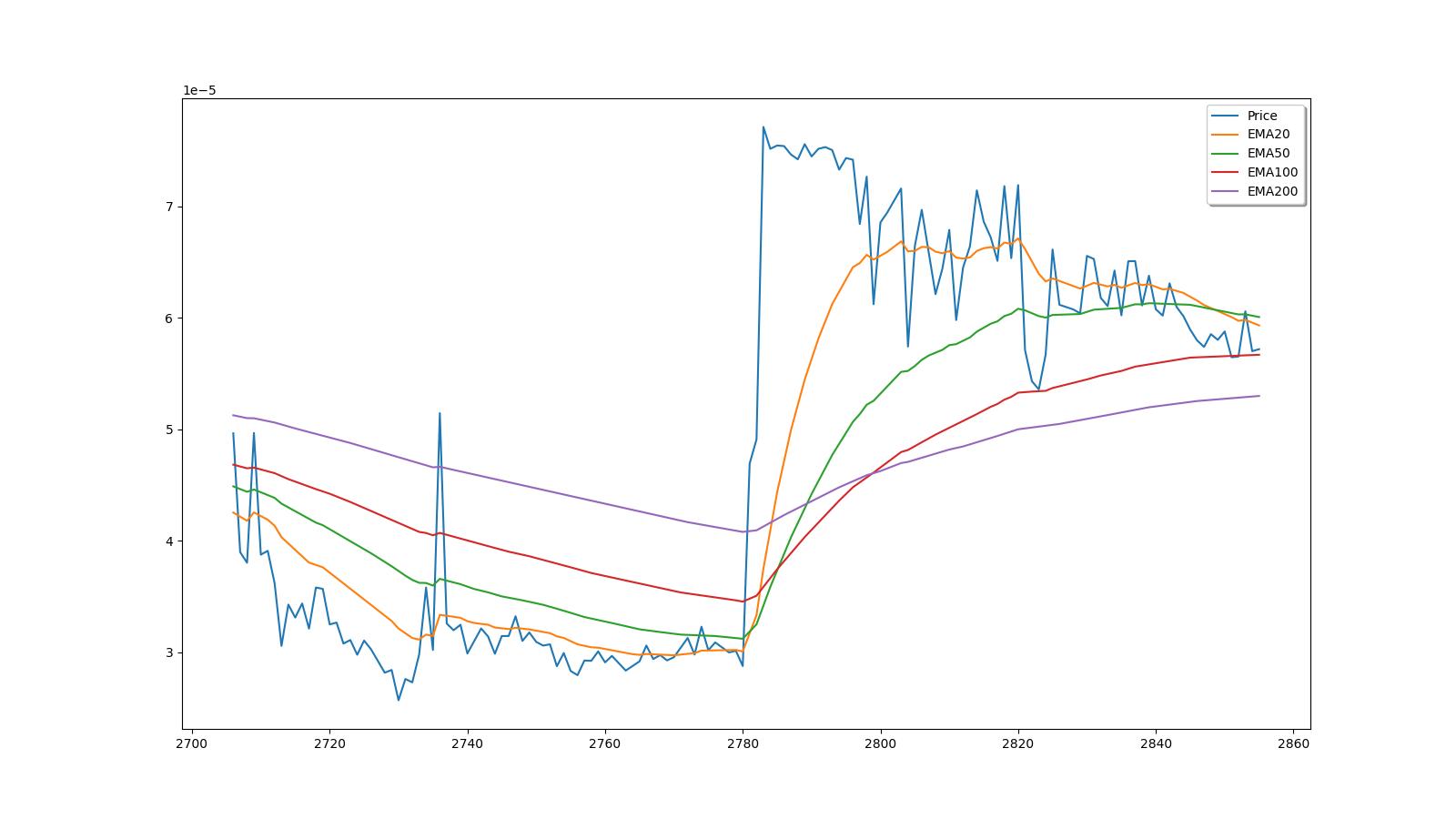 Transcodium Exponential Moving Averages