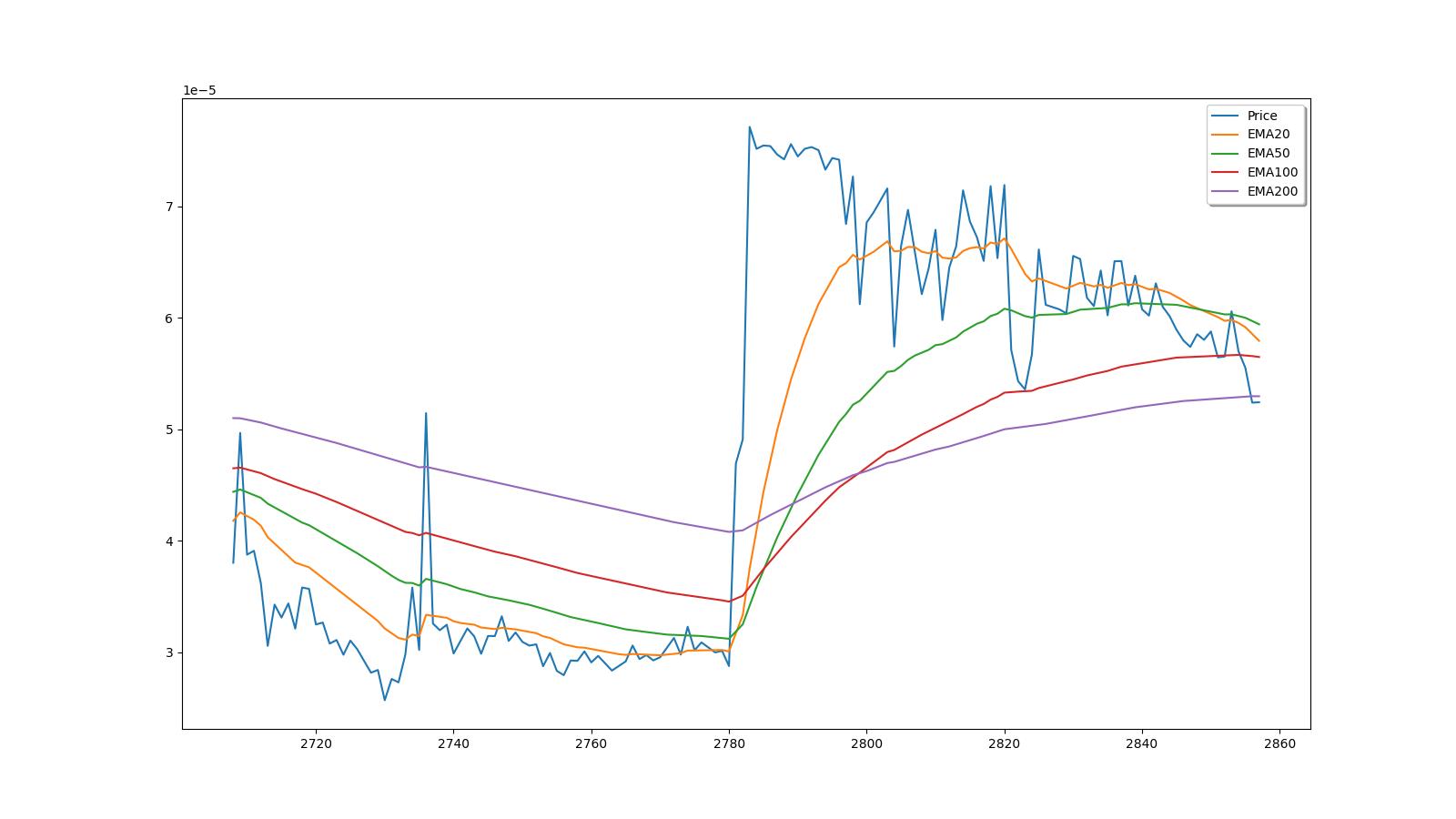 Transcodium Exponential Moving Averages