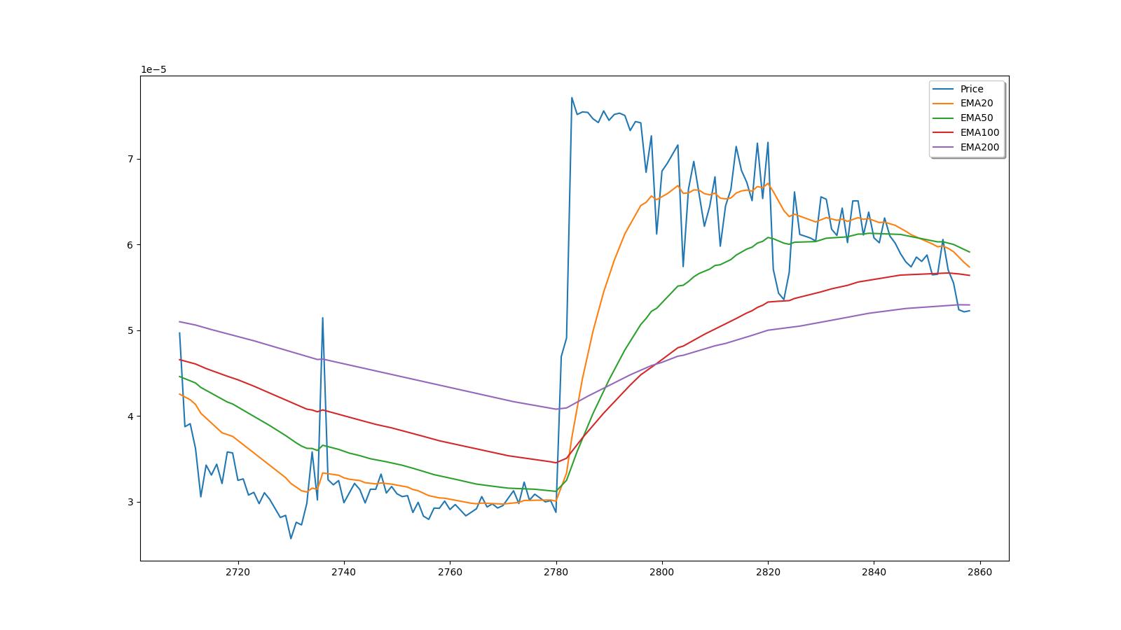 Transcodium Exponential Moving Averages