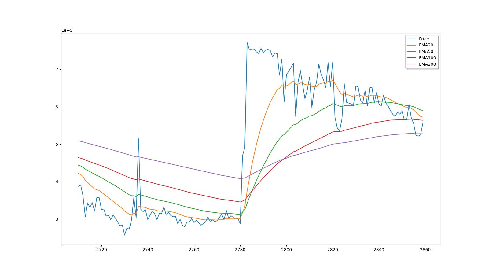 Transcodium Exponential Moving Averages