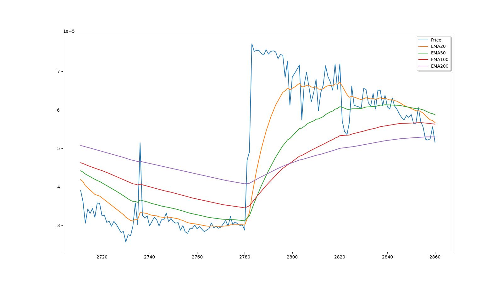 Transcodium Exponential Moving Averages